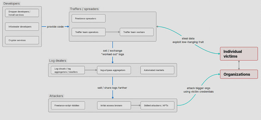 Exfiltration over Telegram Bots: Skidding Infostealer Logs | Bitsight